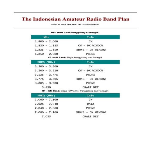 Orari band-plan | PDF