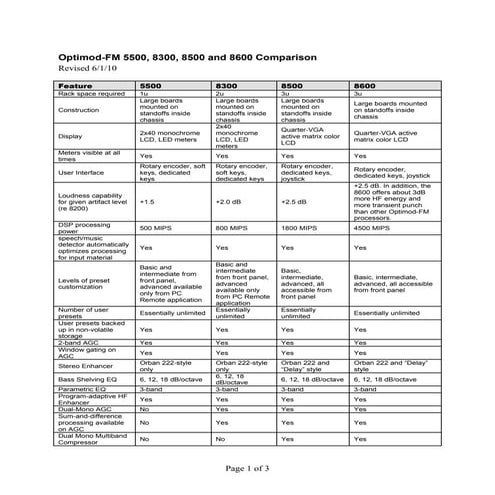 Orban Optimod 5500-8300-8500-8600_compared | PDF