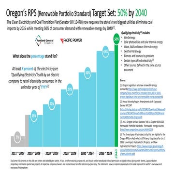 Oregon‘s RPS (Renewable Portfolio Standard) Target Set: 50% by 2040 | PDF
