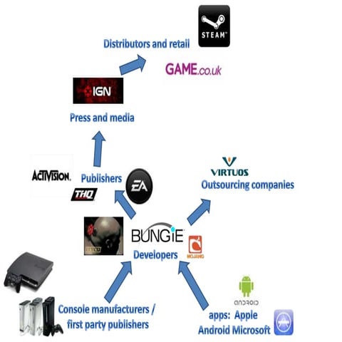 Organational structure of the gaming industry | PPTX