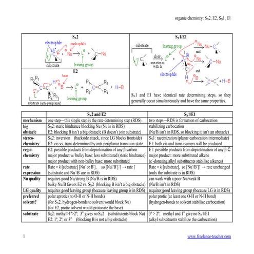 Organic chemistry sn2_sn1_e2_e1 | PDF