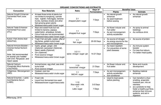 Uses and benefits of organic concoctions | PPTX