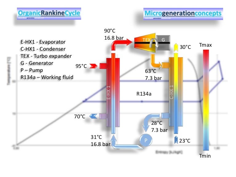 Organic Rankine Cycle