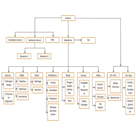 Organigram | DOCX