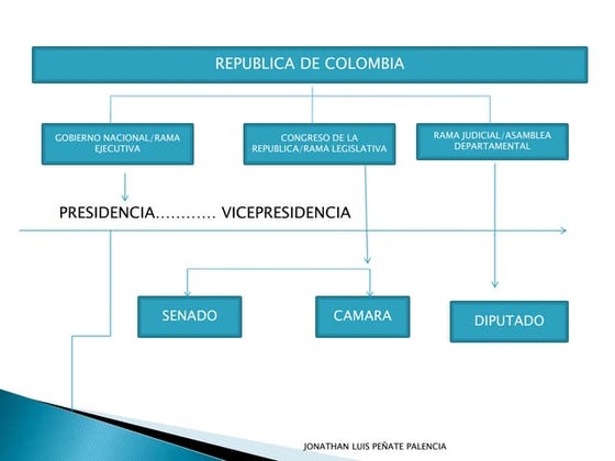 Diagrama De Las 3 Ramas Del Gobierno ESTRUCTURA DEL ESTADO