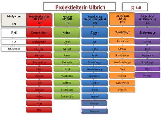 Meilensteinplan | PPT