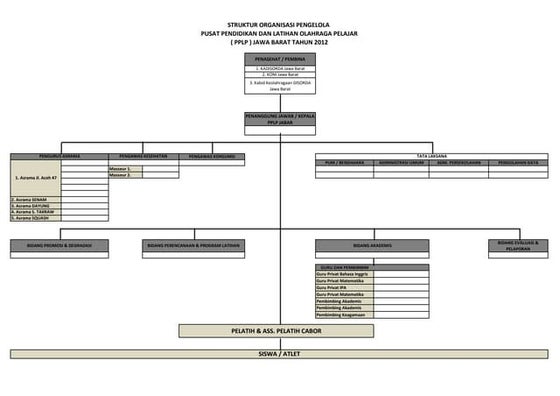 Organigram pengelola | PDF