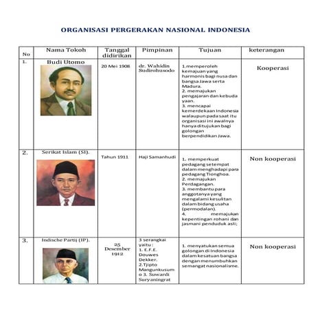 Organisasi pergerakan nasional indonesia | DOCX