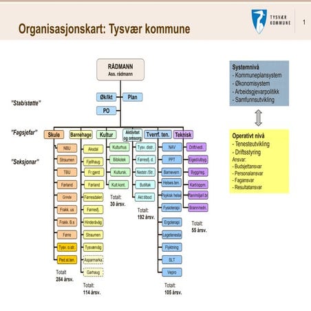 Organisasjonskart mai2011a | PDF