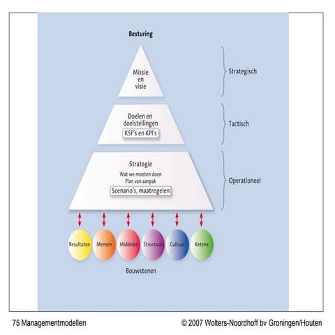 Organisatie Besturing | PPT