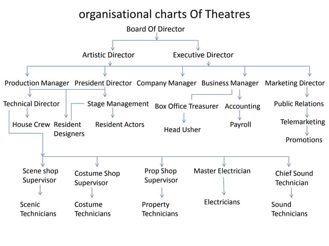 Organisational charts Of Film Production Organisational Chart One