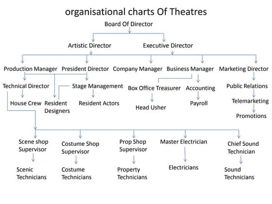 Organisational charts Of Film Production Organisational Chart One | PPTX