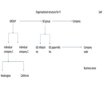 Organisational structure for SAP Finance | PPT