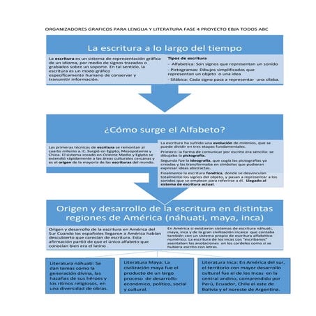 Organizadores graficos de lengua y literatura fase 4 abc | PDF