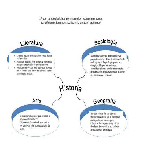 Organizador Grafico De Elementos Primarios Da Historia