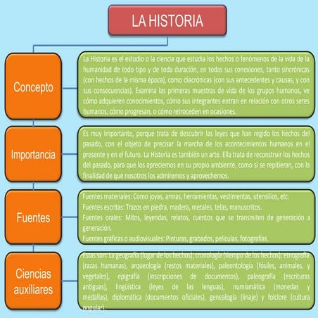 FUENTES DE LA HISTORIA en el peru contemporneo | PDF