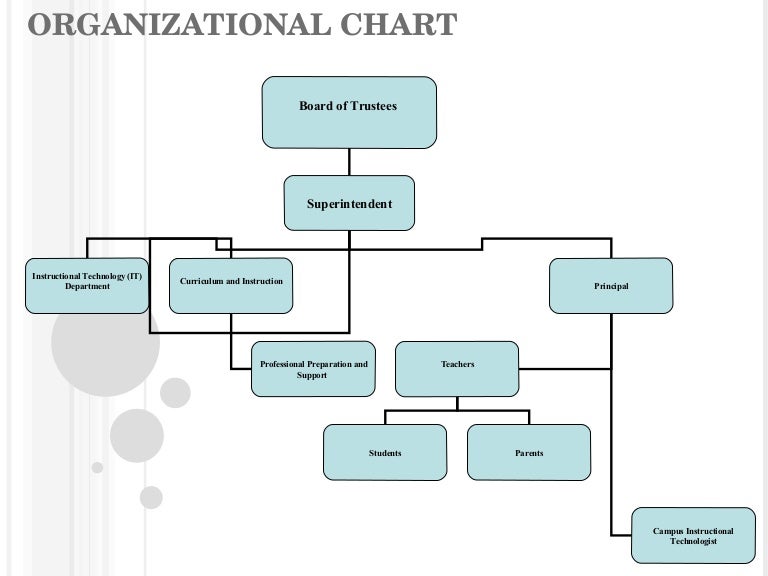 Organizational Chart