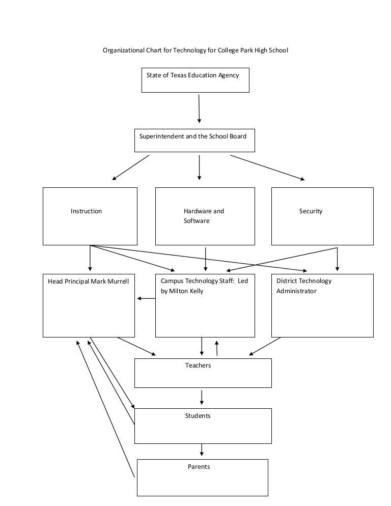 Organizational chart for technology for College Park High School