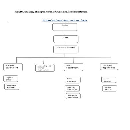Organizational chart of a car leaer.docx | Logistics | Business