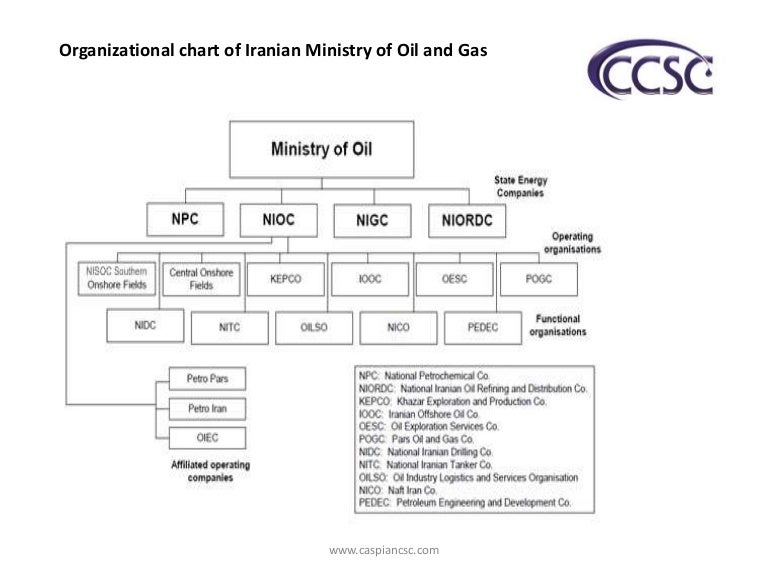 Organizational chart of iranian ministry of oil and gas