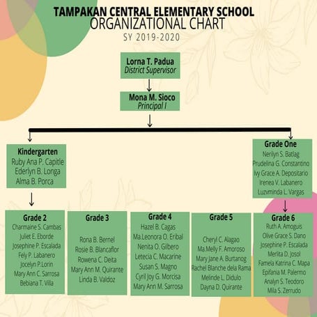 Elementary School Organization Chart Organization Chart Volusia