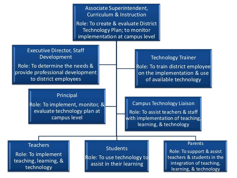 Organizational Flowchart Chart Organizational Examples Charts ...