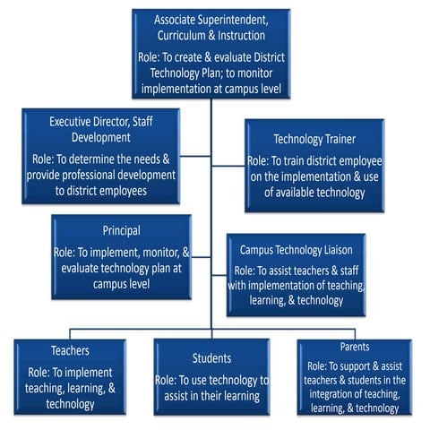 Organizational Flow Chart | PPT