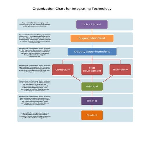 Organizational flow chart | DOCX