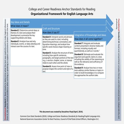 Framework for the Common Core Anchor Standards in Reading | PDF