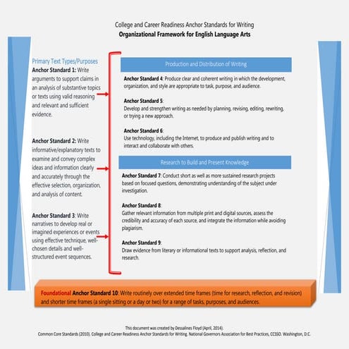 Framework for the Common Core Anchor Standards in Writing | PDF