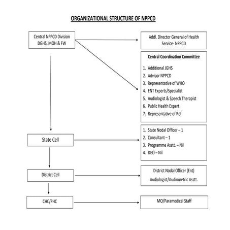 Organizational Structure of NPPCD.docx