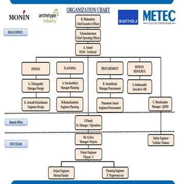 Organization Chart ..Organization Chart.ppt