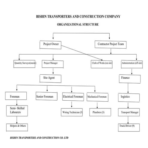 ORGANIZATION CHART FOR A CONSTRUCTION COMPANY .pdf