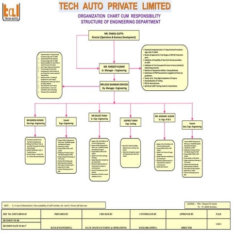Organization CHART - Engineering Deptt-01-04-17.pptx