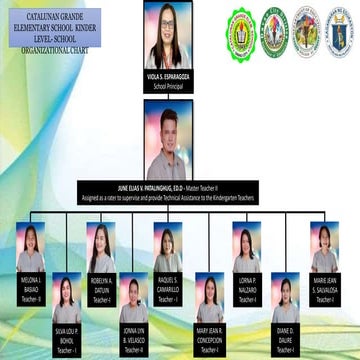 Organization Chart Kinder Level.pptx