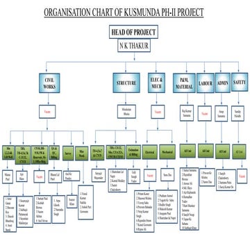 ORGANIZATION CHART PROJECT SITE ORGANOGRAM | PPT