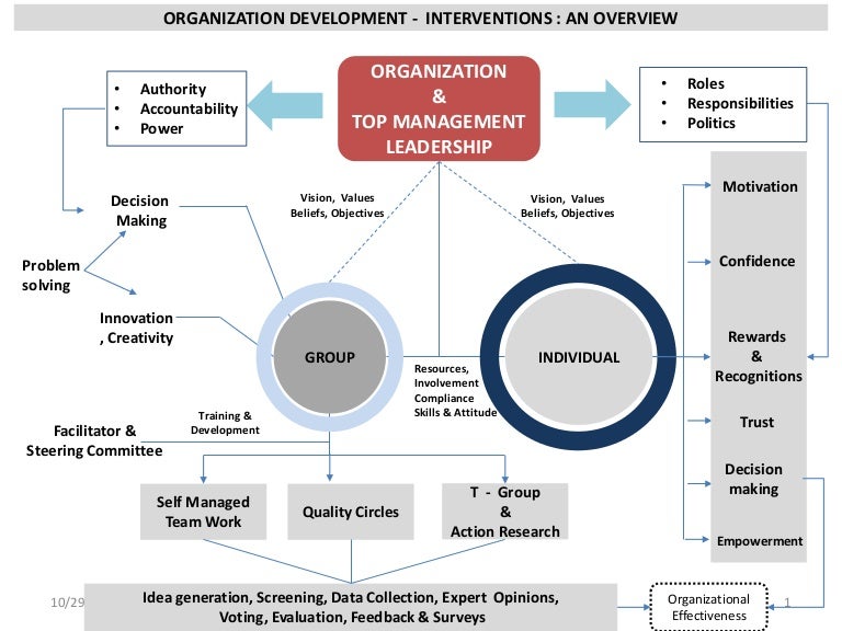 organization-development-interventions