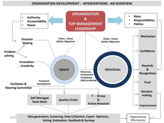 History of Organizational Development - Organizational Change and ...