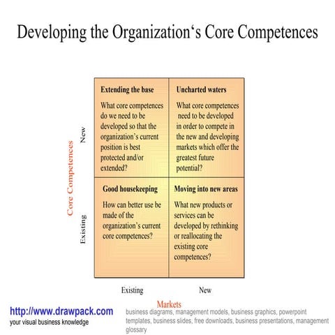 Strategy selection matrix diagram | PPT