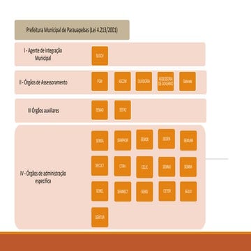 organagram da poupatempo vulgo bananagames | PDF