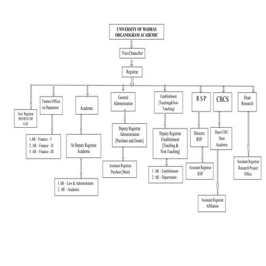organization academic chart of an education university | PDF