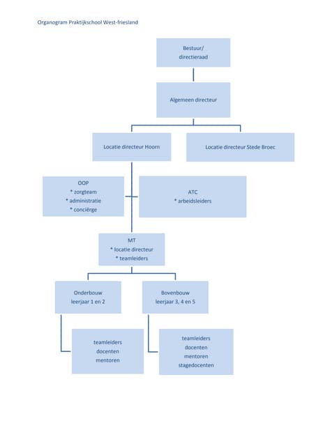 Organogram Pwf 4 | DOCX