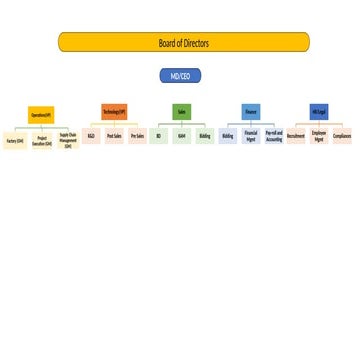 Org Chart preparation sample presentation | PPT