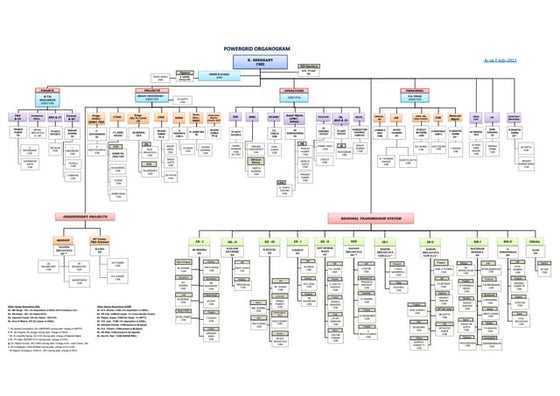 Powergrid Organogram-PGCIL-261223_powergrid0.pdf | Business Utilities ...