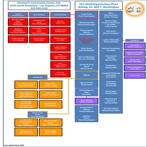 Org chart 2010 | PDF