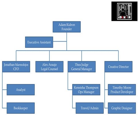 Org charts | PPTX