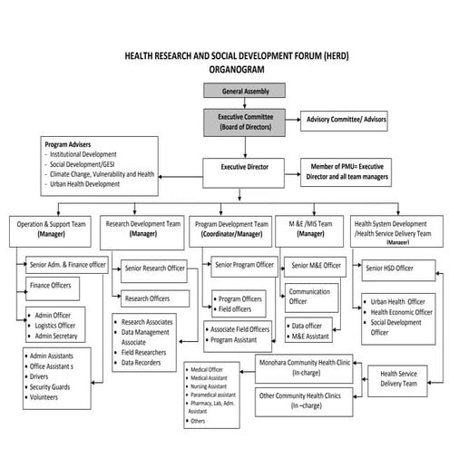 Orgnogram herd | PDF