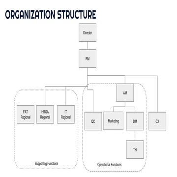 ORG STRUCTURE.pptx