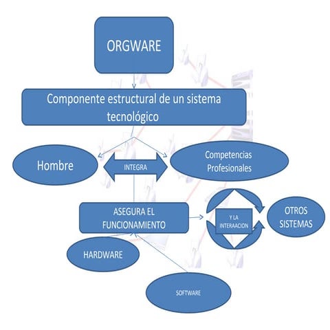 Org Ware | PPT