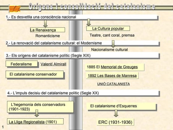 Esquema del catalanisme en un formato de pdf | PDF